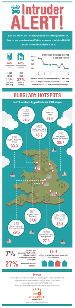 Intruder ALERT! – A Burglary Statistics Infographic - RSG Security Blog